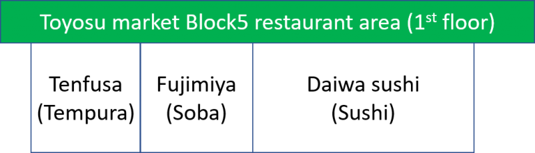 Toyosu Market Restaurants Guide- The Best Places to Eat | Japan Wonder ...