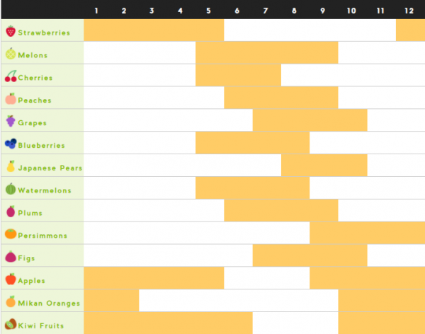 7 Popular Fruits in Japan: Places and Timing To Enjoy Them | Japan ...